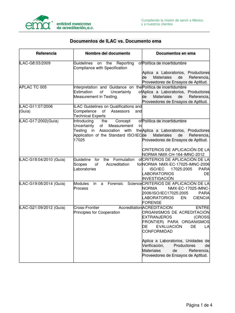 Lista de Documentos de ILAC e IAAC-FINAL | PDF | Regulación | Metrología