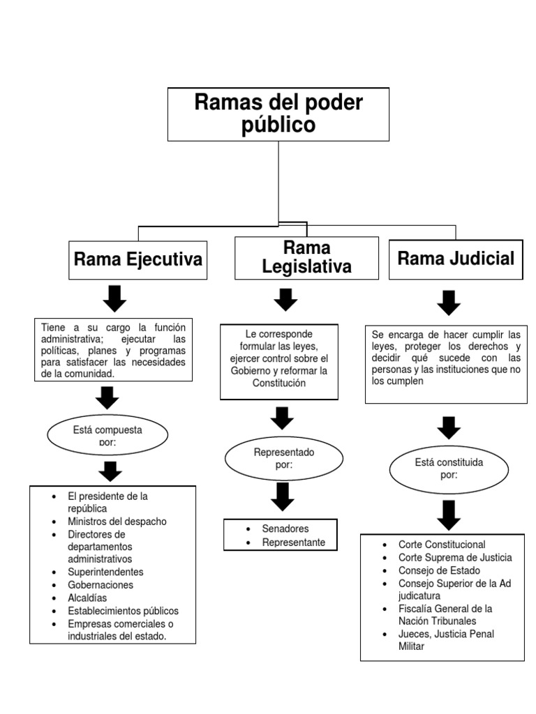 Actv Aprendizaje - Ramas Del Poder Público - Introducción Al Derecho | PDF