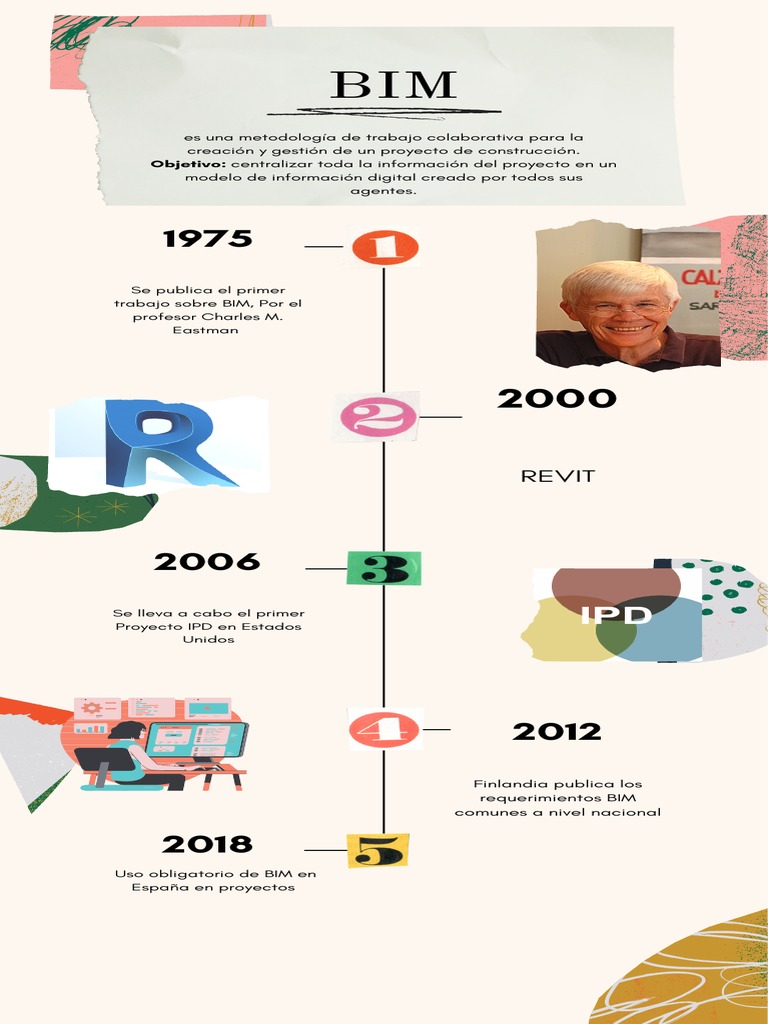 Historia de BIM | PDF