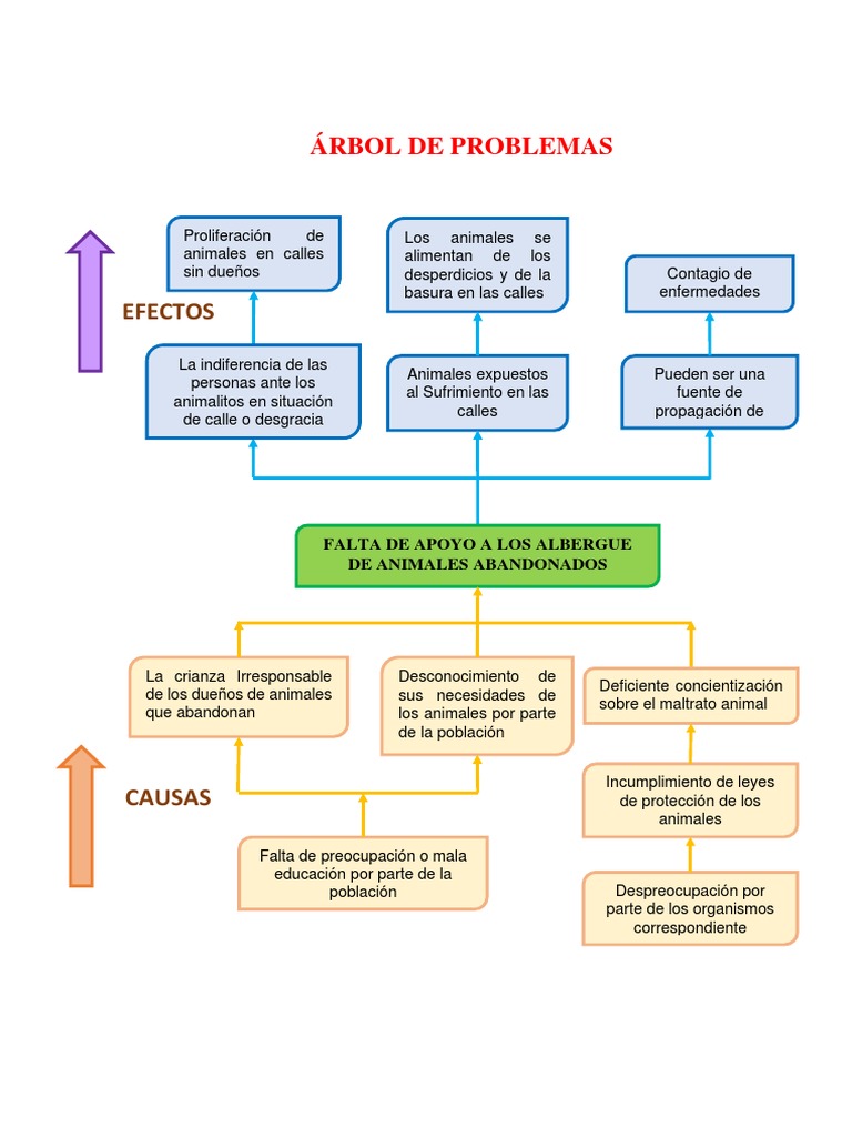 Arbol de Problemas | PDF