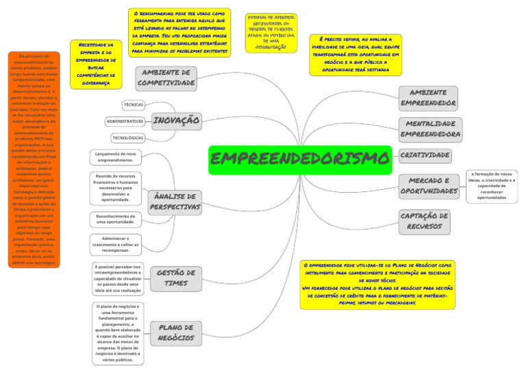 Mapa Mental Empreendedorismo PDF | PDF | Plano de negócios ...
