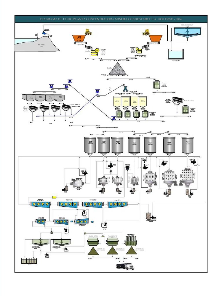 PDF Flow Sheet Planta Concentradora CMC 2016 Compress | PDF
