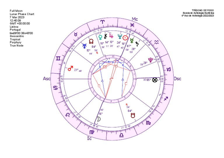 Lunar Phase Chart and Astrological Signs: An Analysis of the Moon's ...