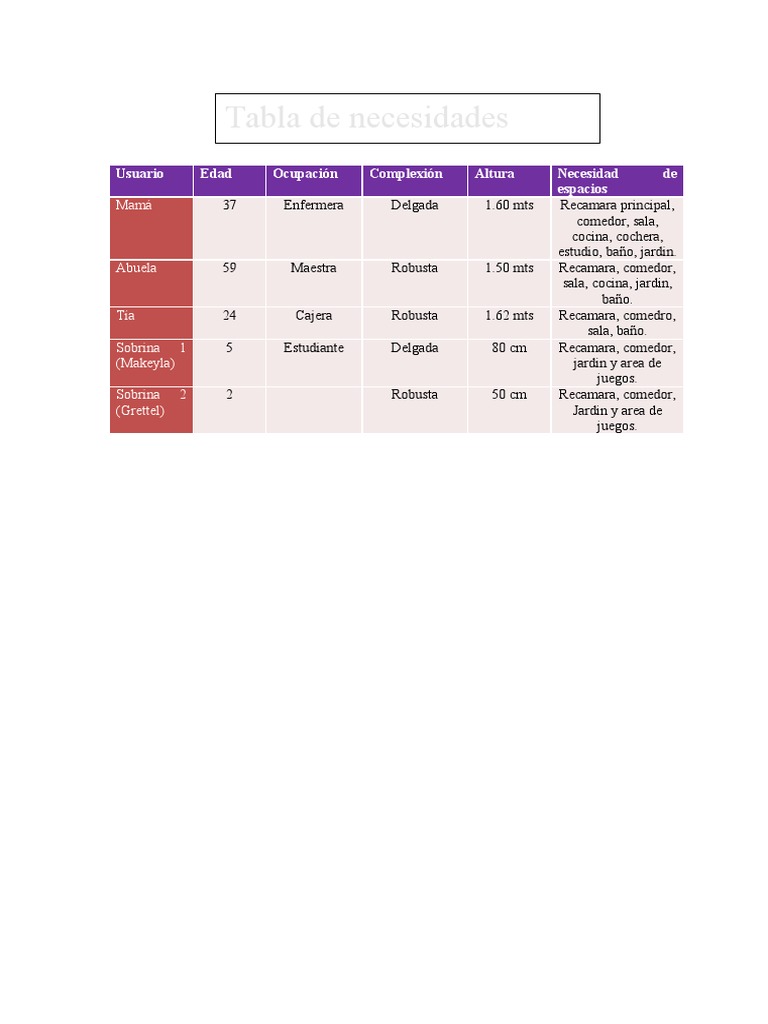 Tabla de Necesidades | PDF