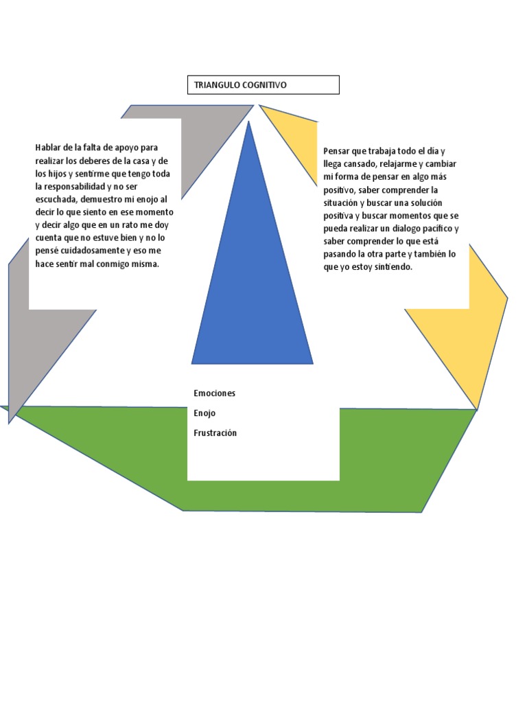 TRIANGULO COGNITIVO. | PDF