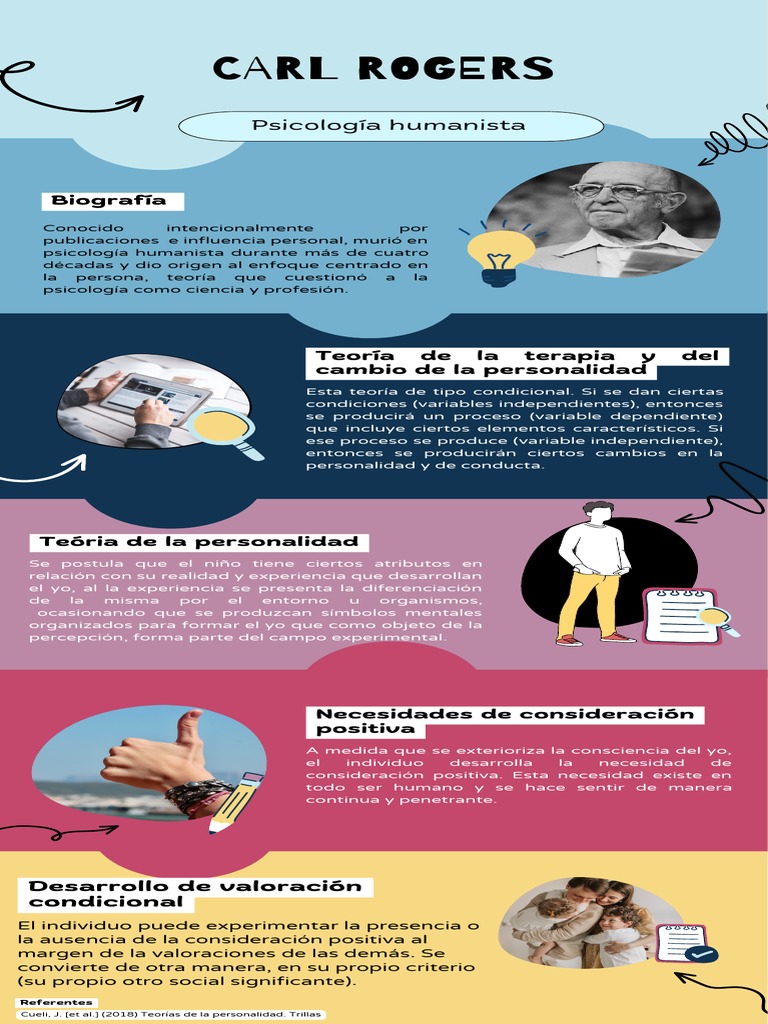 Infografía de Carl Rogers, Teoria de La Personalidad | PDF | Psicología ...