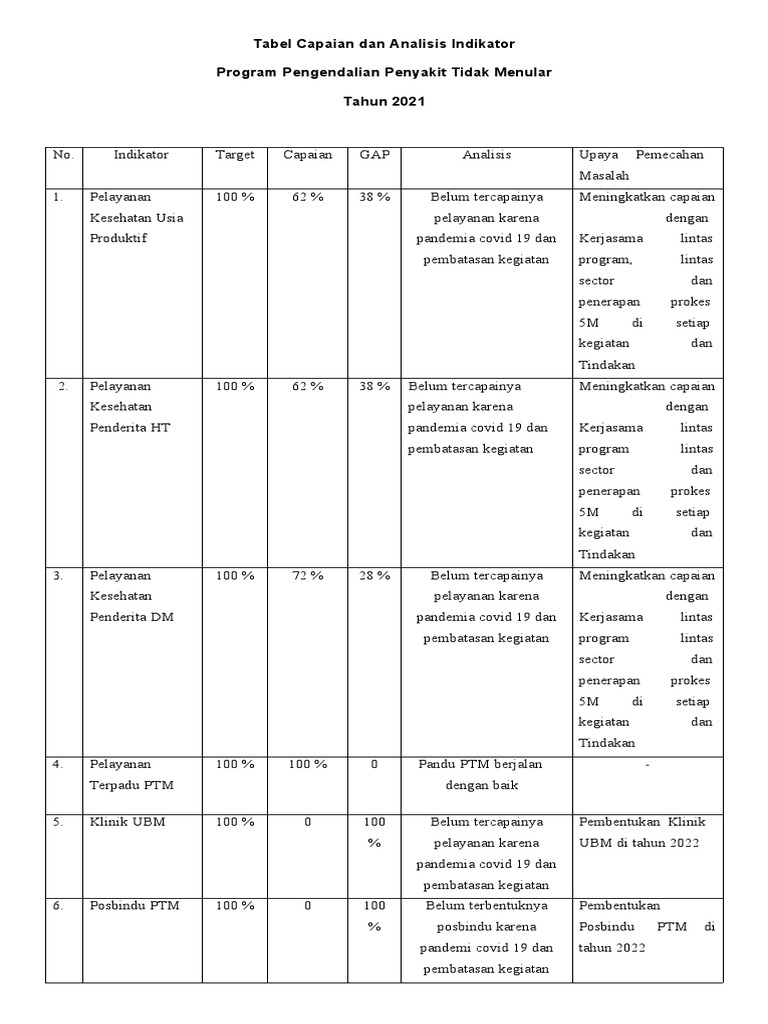 4.5.1 EP 1 Tabel Capaian PTM Dan Analisis Indikator | PDF | Pengelolaan Keuangan & Uang ...