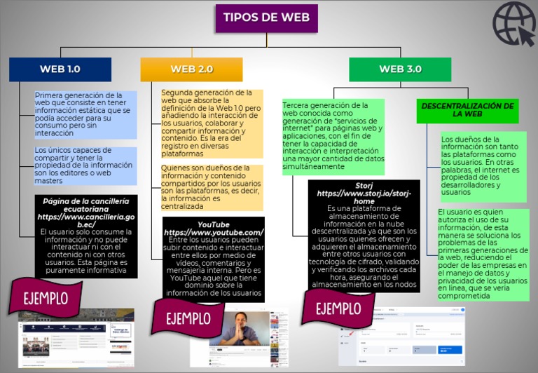 Tipos de Web | PDF | Red mundial | Internet y web