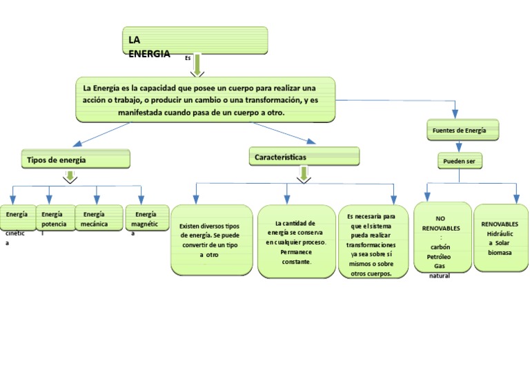Mapa Conceptual de La Energia 4 | PDF