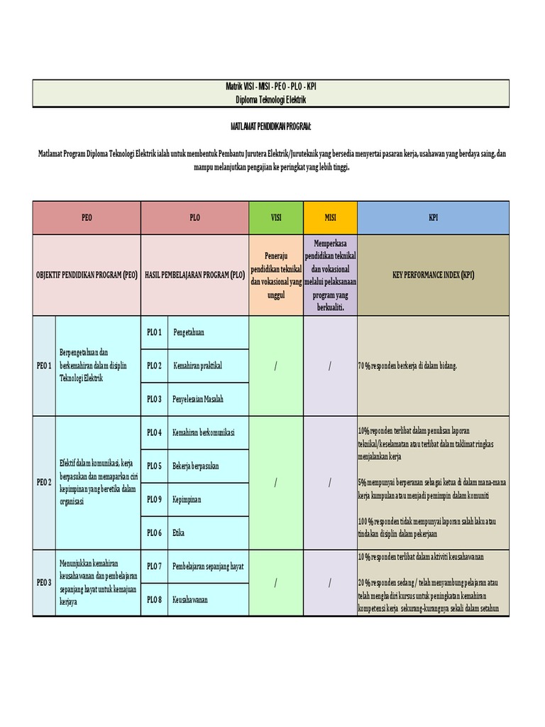 Matriks VISI MISI PEO PLO KPI | PDF