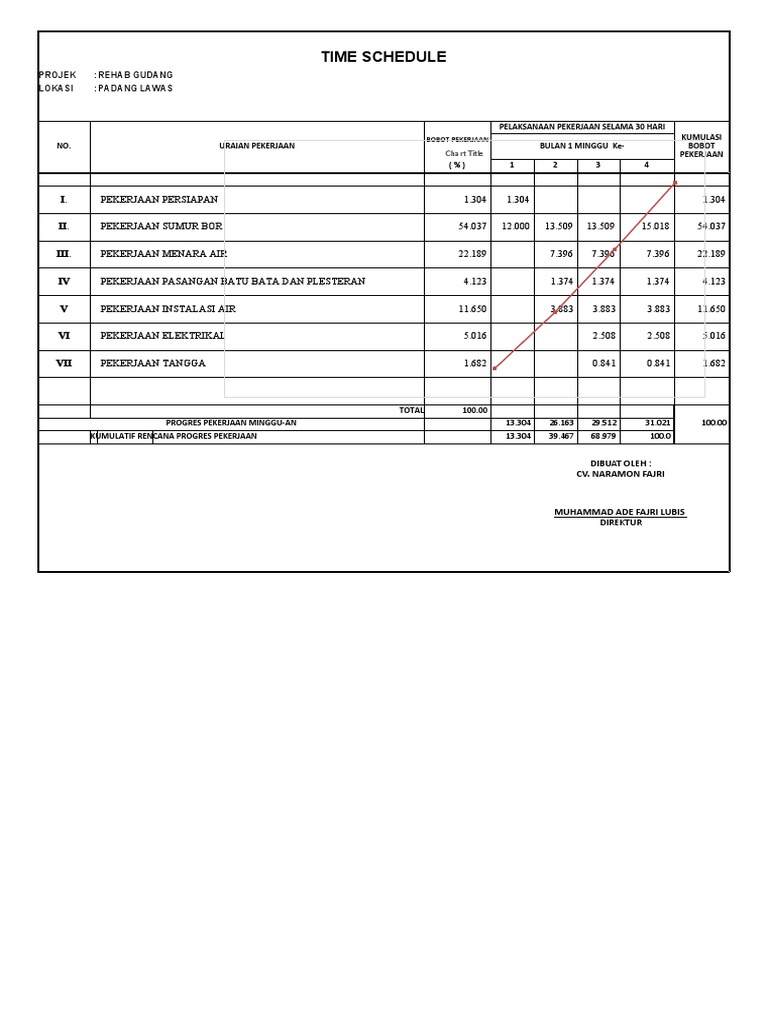 Laporan Progress Kontraktor Sumur Bor | PDF