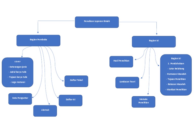 Panduan Laporan Ilmiah | PDF