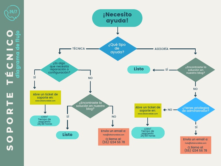 Diagrama de Flujo de Soporte Tecnico | Descargar gratis PDF | Informática