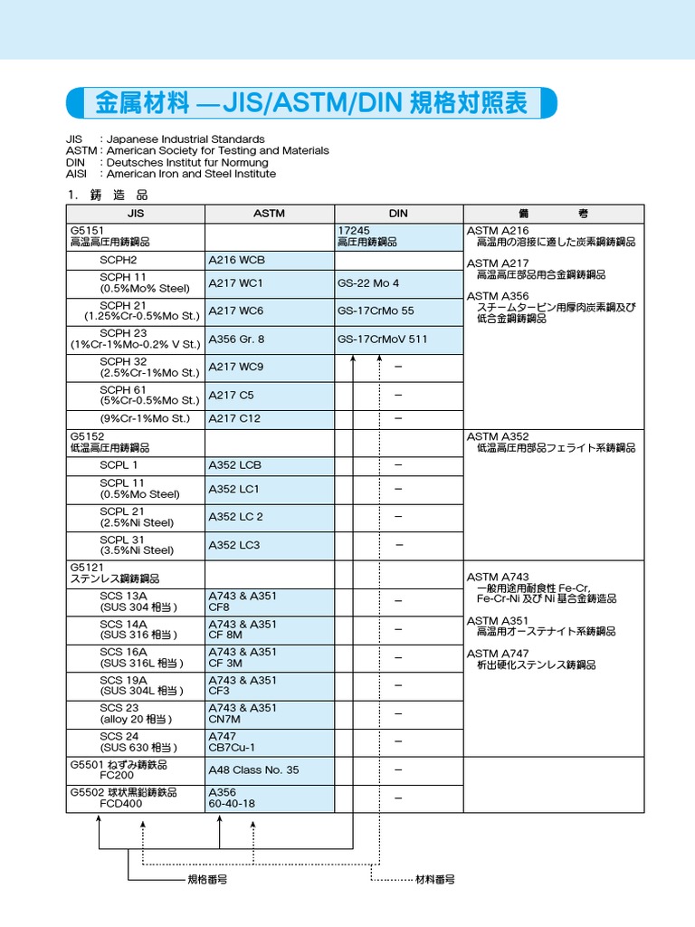 鋼材 Jis - astm - din比較表 - コピー | PDF