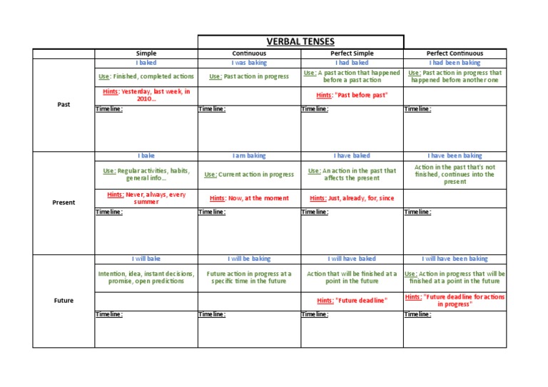 Verbal Tenses Chart | Download Free PDF | Grammatical Tense | Linguistics