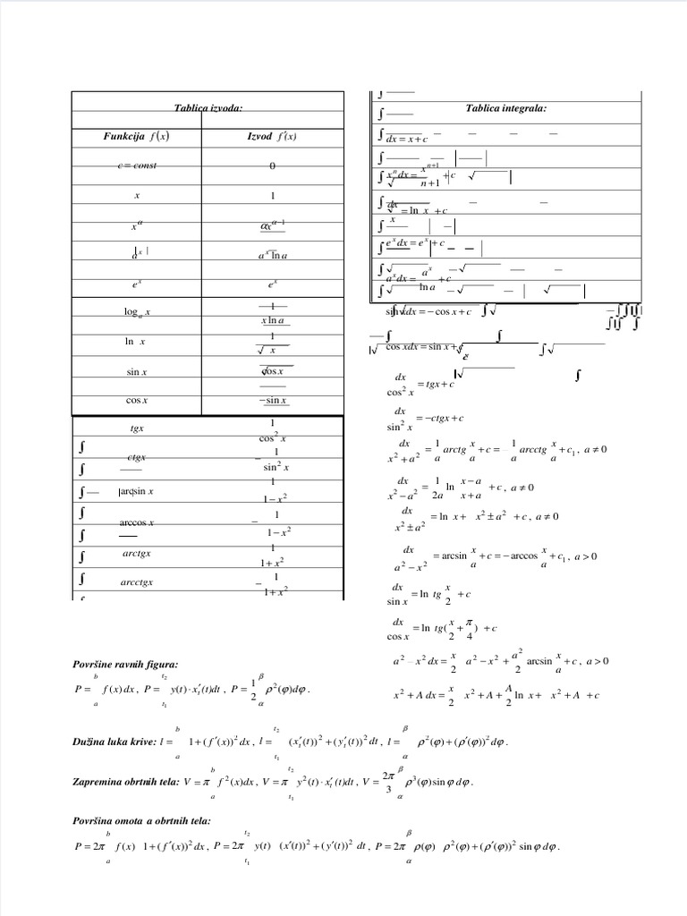 Dokumen - Tips Tablica Izvoda I Integrala | PDF