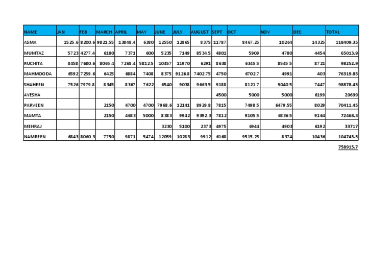 Annual Salary Report | PDF