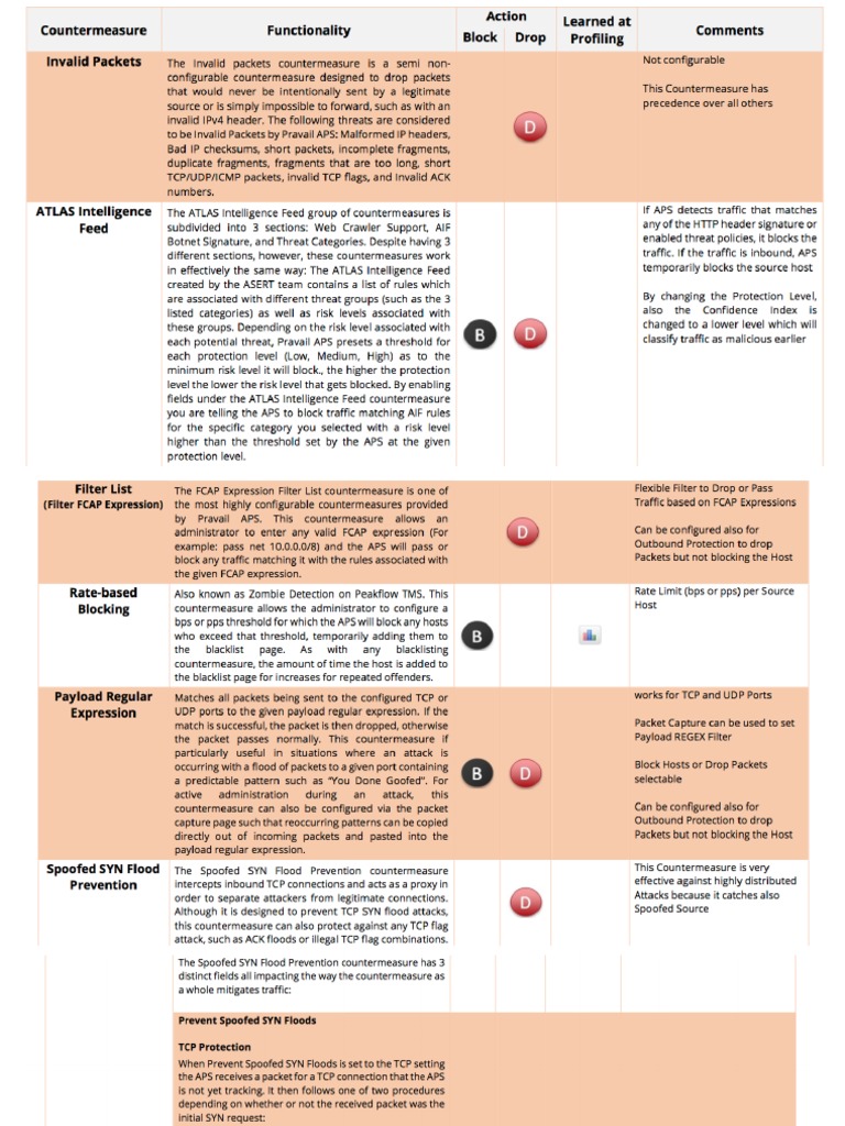 APS CM - High Level Overview | PDF