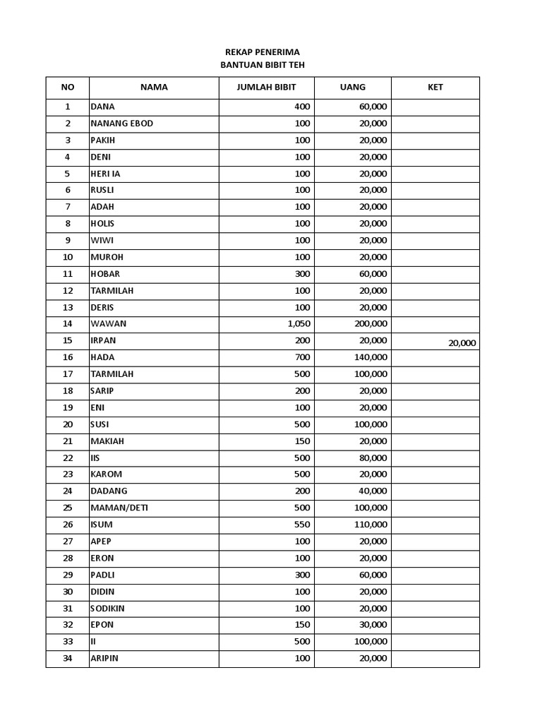 Rekap Penerima Bibit Teh | PDF