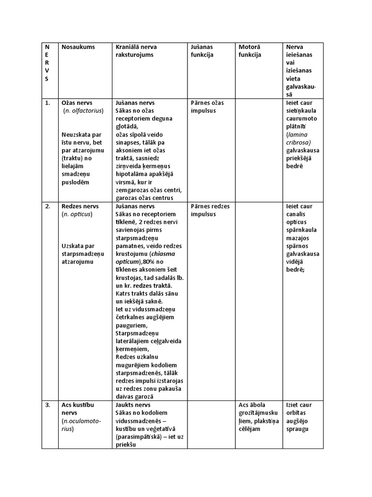Kraniālo Nervu Tabula | PDF