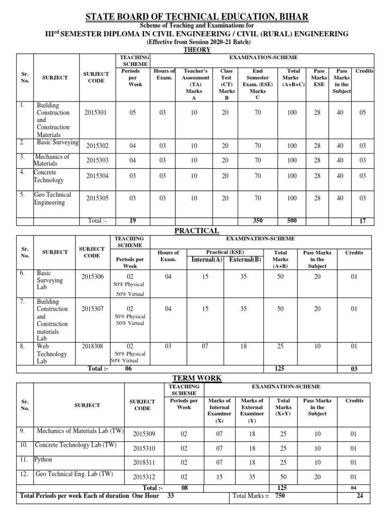 Civil Engineering 3rd Semester Syllabus | PDF | Bending | Concrete