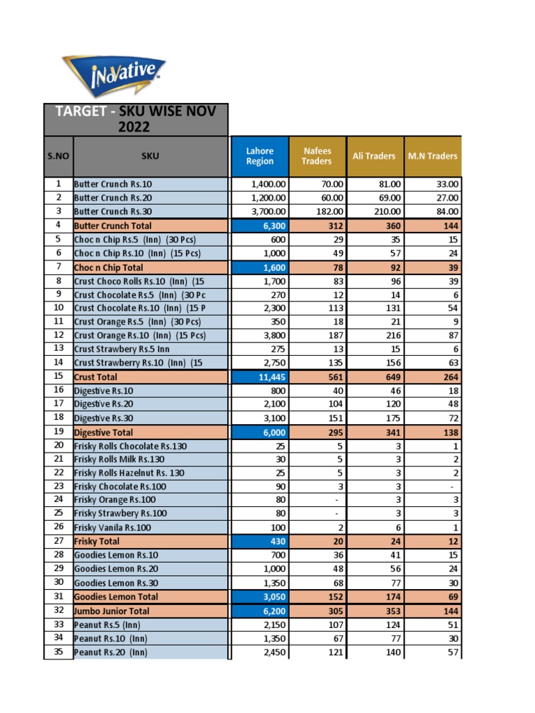 Lahore Region - DSR & Town Wise Target Format - Nov 2022 Final | PDF
