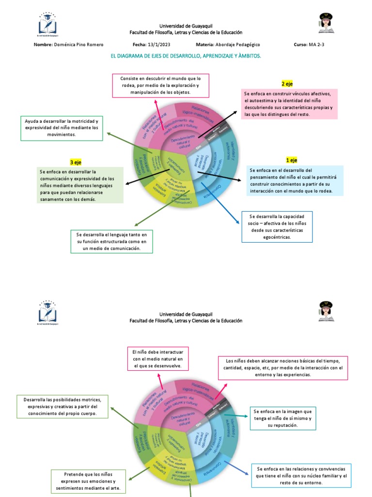El Diagrama de Ejes de Desarrollo, Aprendizaje y Ámbitos | PDF | Aprendizaje | Comunicación