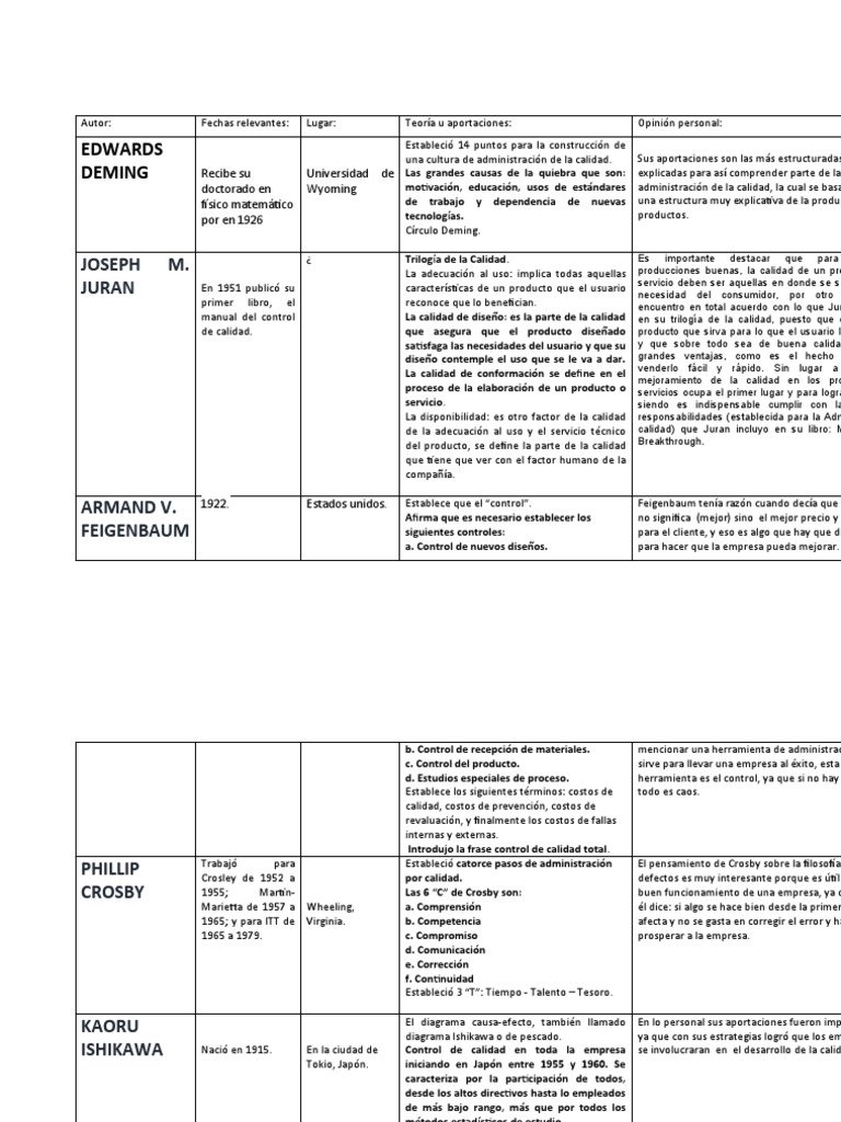 Maestros de La Calidad CUADRO COMPARATIVO. | PDF | Calidad (comercial) | Función de pérdida