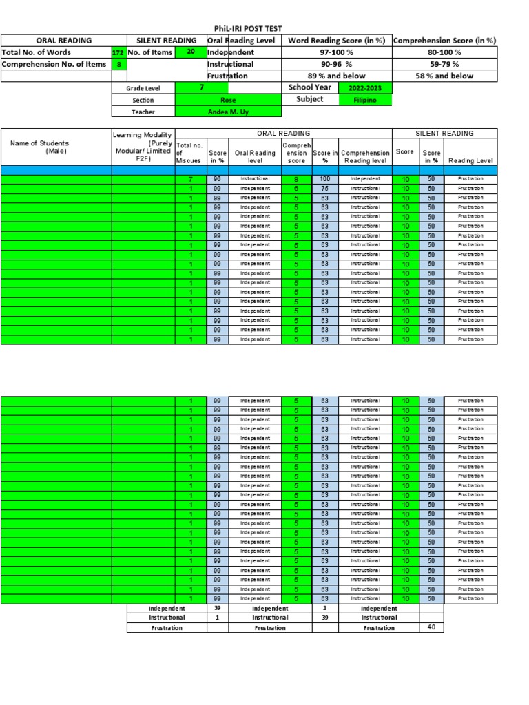 Phil Iri Post Test Filipino | PDF | Reading Comprehension | Educational ...