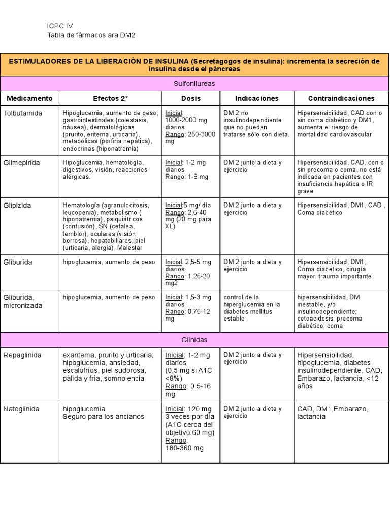 Tabla Meds DM | PDF | Hipoglucemia | Diabetes