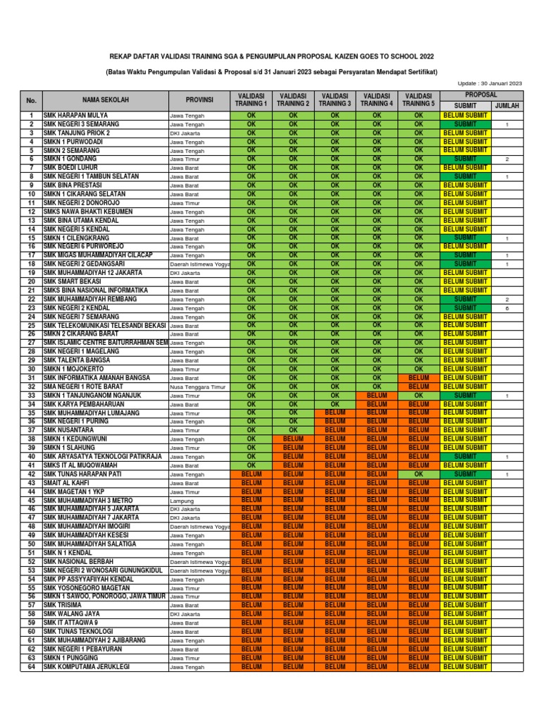 Up 30-1-23 - Rekap Validasi Training Dan Pengumpulan Proposal Peserta KGTS 2022 | PDF