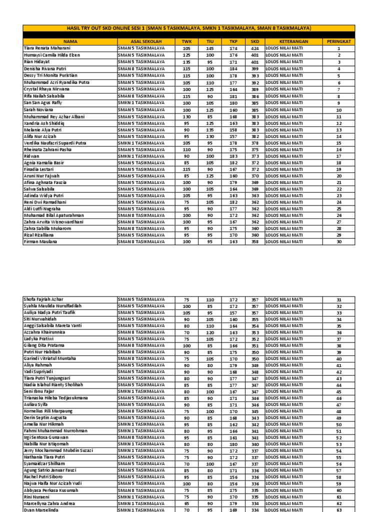 Hasil Try Out SKD Online SESI 1 | PDF