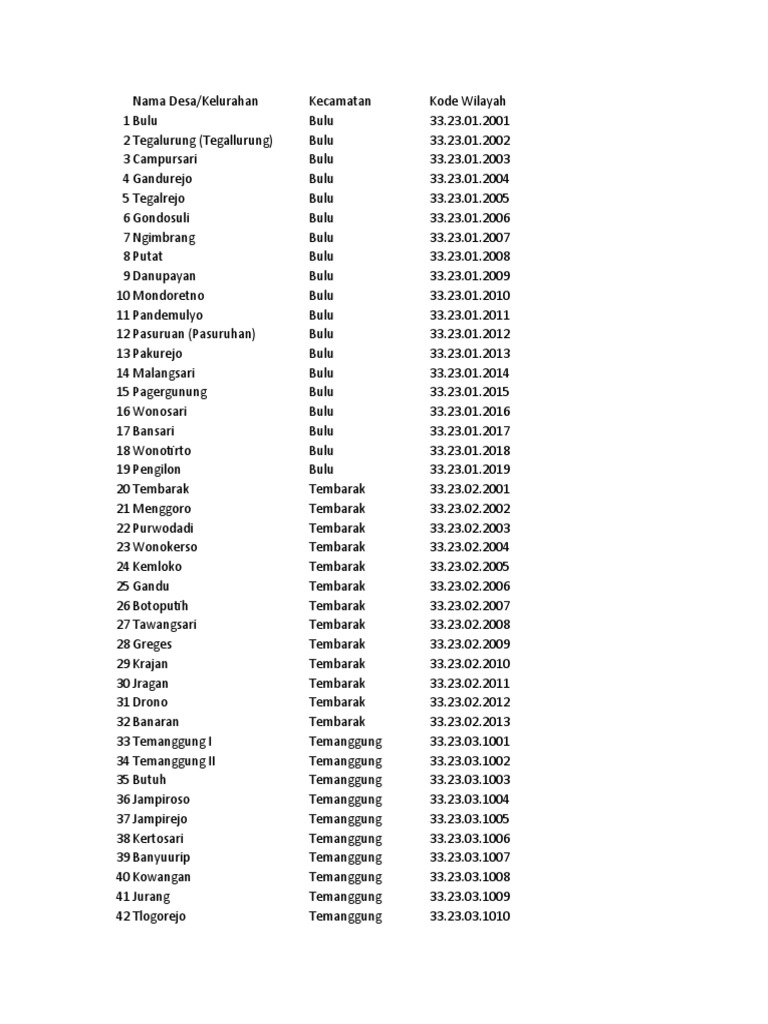 Kode Pos dan Wilayah Temanggung | PDF | Ilmu Sosial | Sains & Matematika