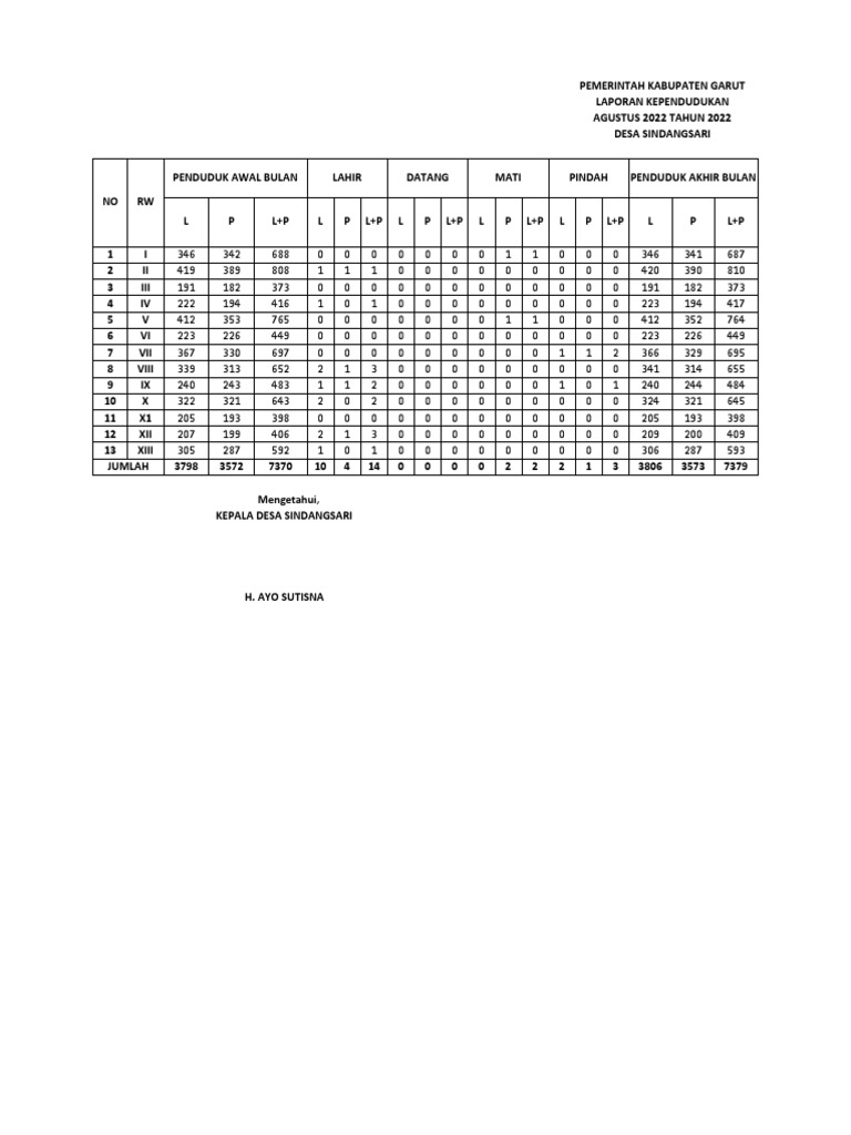 Laporan Penduduk 2022 | PDF