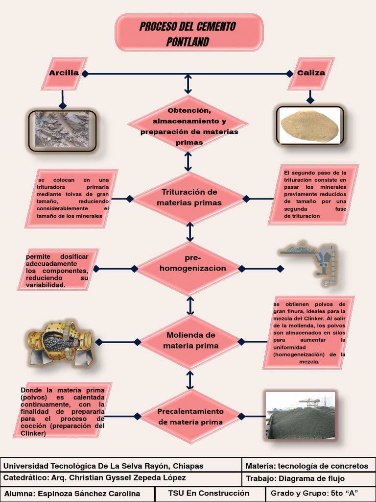 DIAGRAMA DE FLUJO | PDF | Cemento | Sectores Economicos