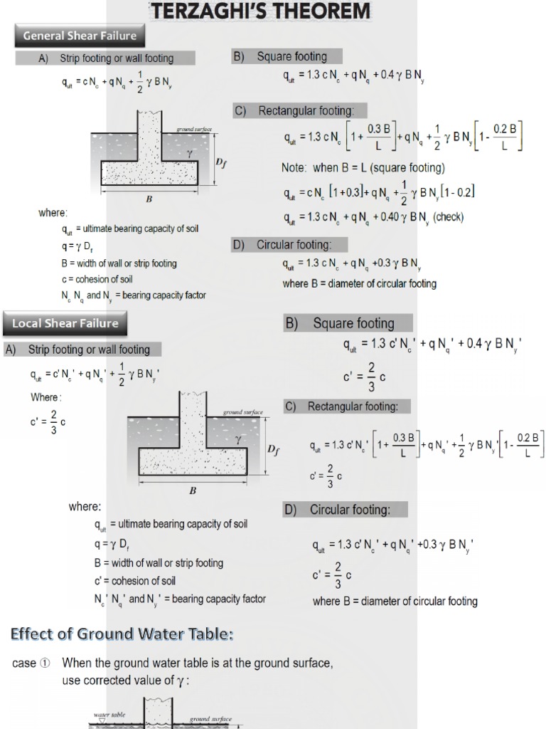 12 Terzaghi's Bearing Capacity | PDF