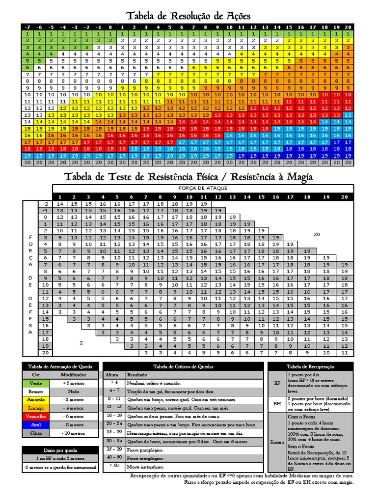 Tabela de Resolução de Ações | PDF