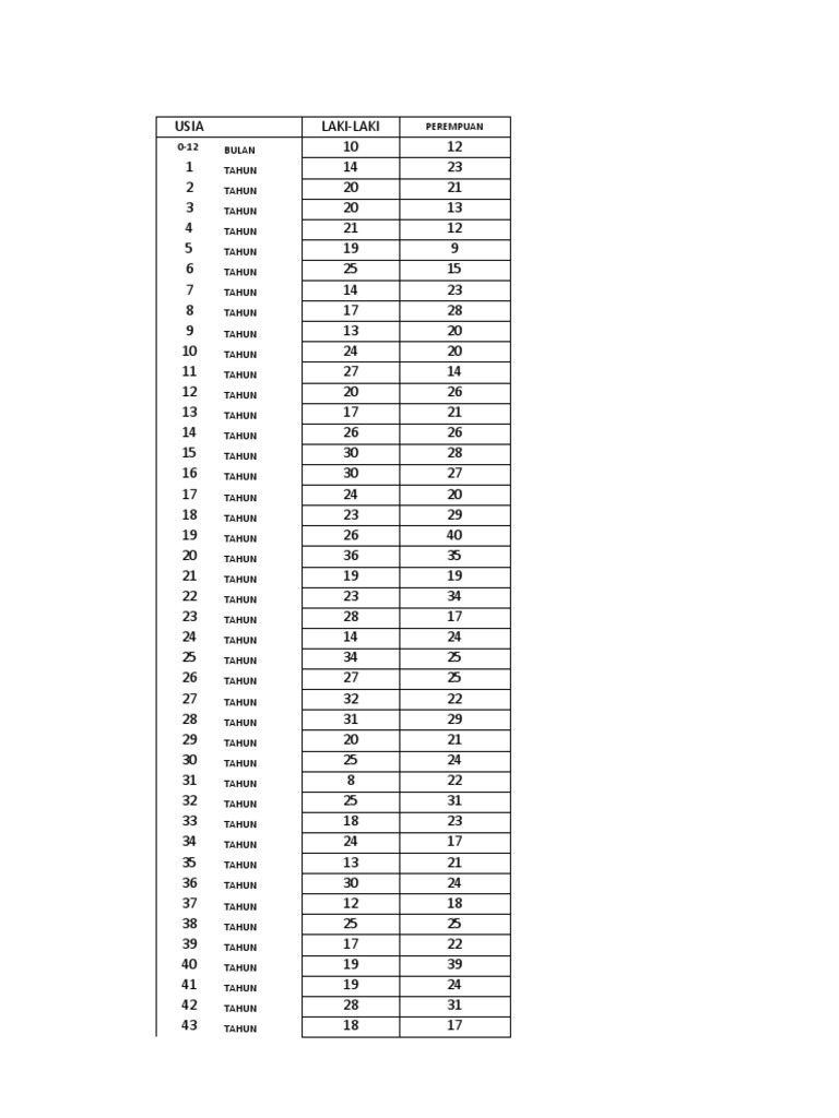 Data Penduduk Demografi Umur | PDF