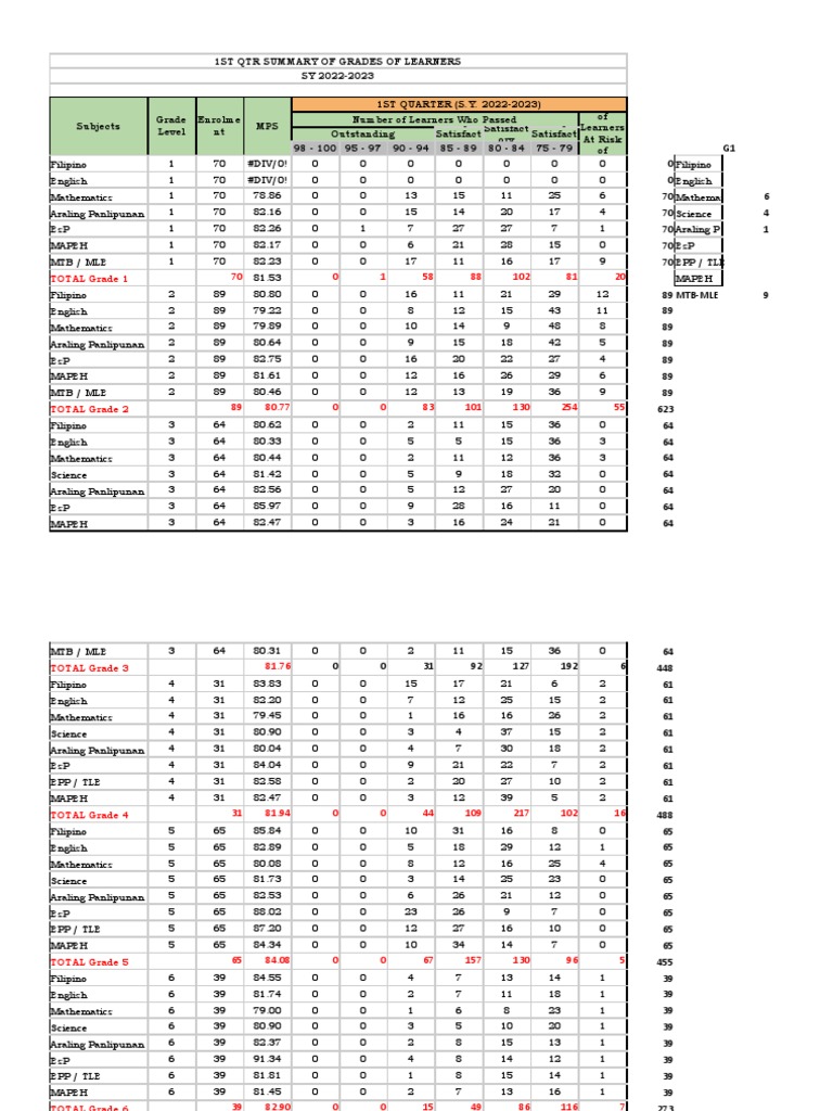 1st Quarter Grade Summary 2022-2023 | PDF