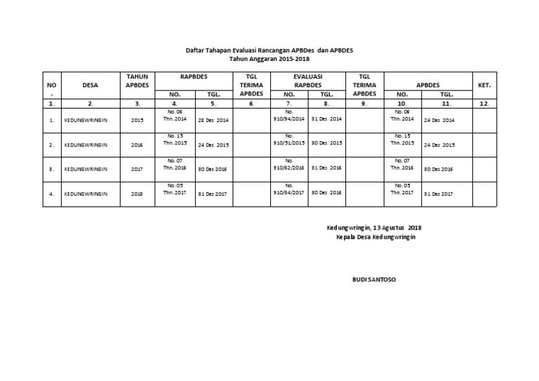 Daftar Tahapan Evaluasi Rancangan APBDes Dan APBDES | PDF