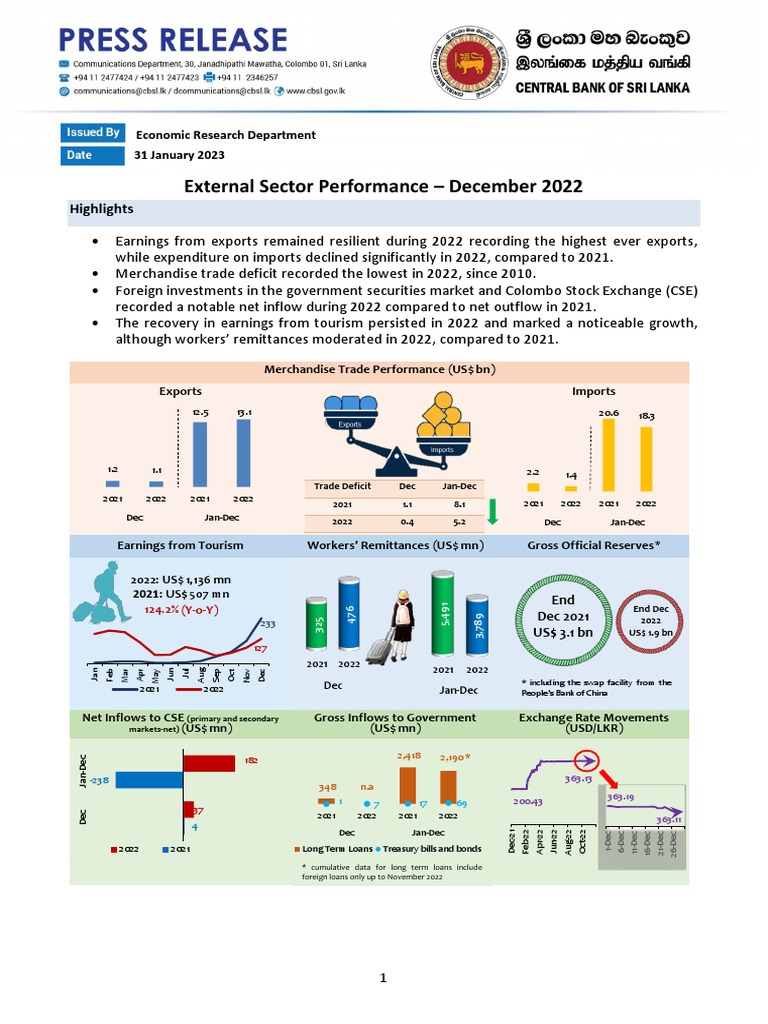External Sector Performance - December 2022 | PDF | Balance Of Trade ...