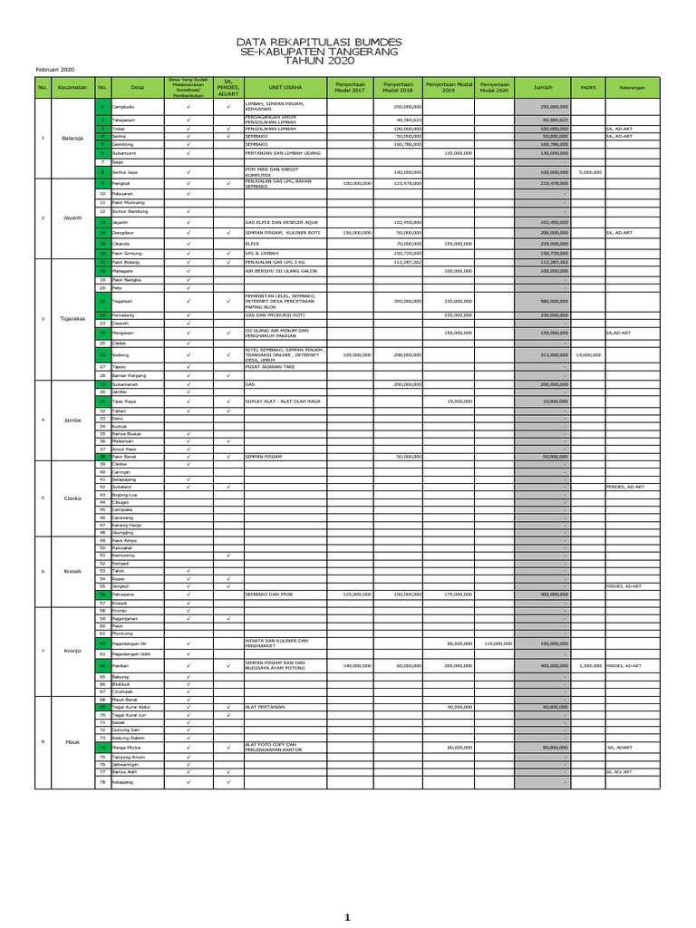 Data Bumdes Februari 2020 Update 120220 | PDF