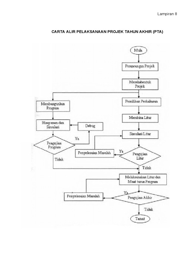 LAMPIRAN 8 - Contoh Carta Alir Kaedah Pelaksanaan Kajian PTA Edisi 2021 ...