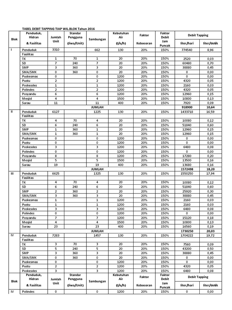 Tabel Debit Tapping Tiap Wil | PDF