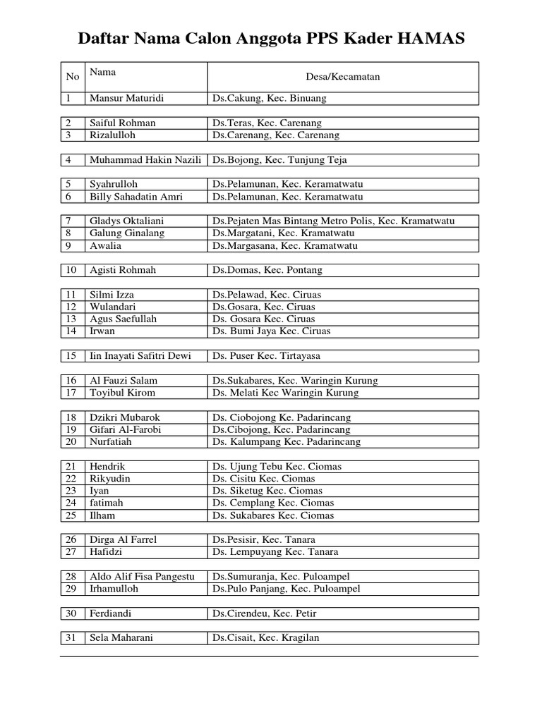 Daftar Calon Pps Kader Hamas | PDF