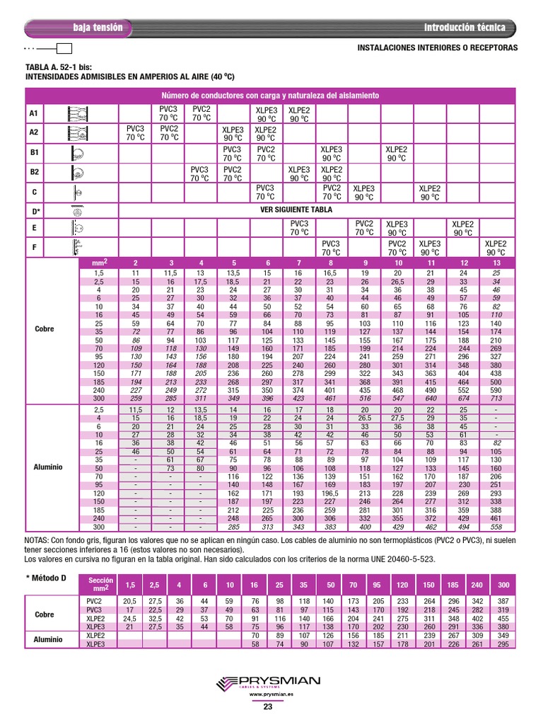 Tabla Imax ITC BT 19 Nueva Prysmian 2013 PIE | PDF