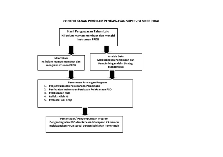 Contoh Bagan Program Pengawasan Supervisi Menejerial | PDF
