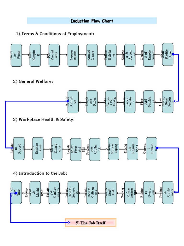 Induction Flow Chart 476 | PDF