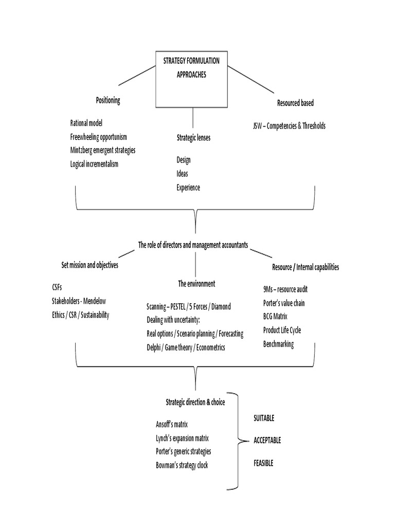 BPP E3 Mindmap | PDF | Strategic Management | Marketing