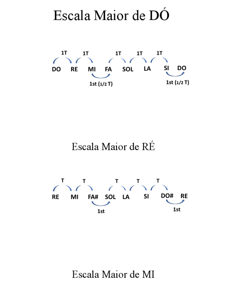 Escalas Maiores | PDF